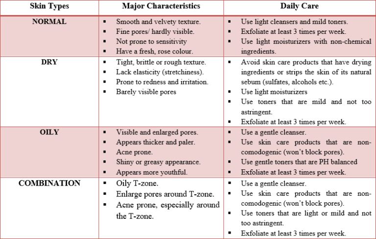 What’s My Skin Type? - Almonds and Olivez