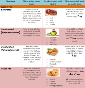 Fat, Who Me? Understanding the types of Fats in our Foods! - Almonds ...